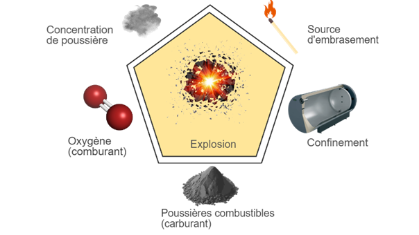 Prévenir les risques face aux poussières métalliques hautement ...